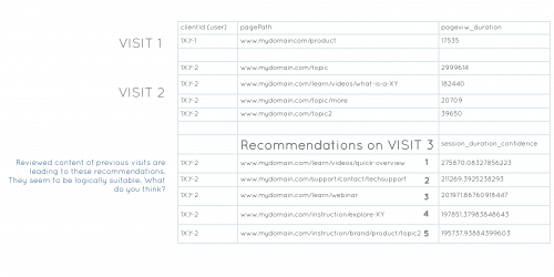 How to build a User-based Content Recommendation System for your Website with BigQuery (ML ...