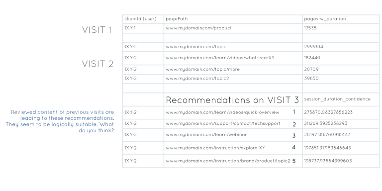 How to build a User-based Content Recommendation System for your Website with BigQuery (ML ...