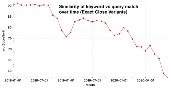 Close variants could be the ultimate move to push Smart Bidding into the market - PEMAVOR