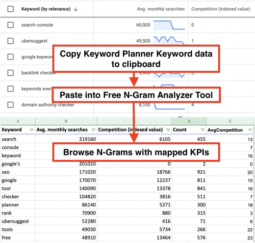 N-gram analysis on Keyword Planner data - PEMAVOR