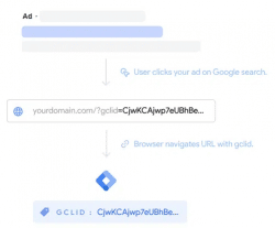 How to enable automatic GCLID tracking in Google Ads - PEMAVOR