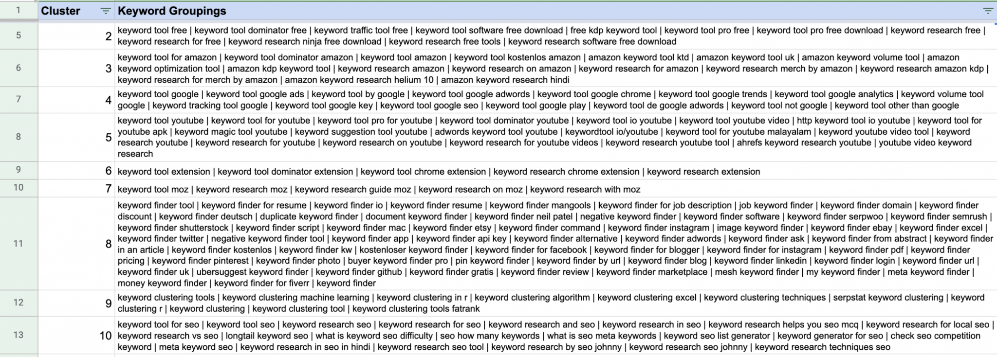 FREE Keyword Grouping Tool - PEMAVOR