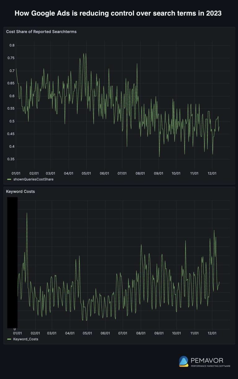 Make observability very simple: Monitor your Google and Microsoft Ads with Grafana - PEMAVOR
